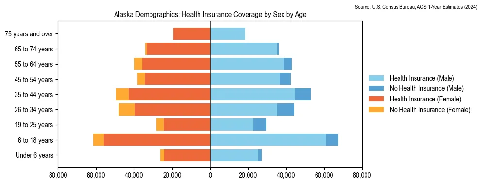 Alaska Demographics 2024 | Population, Race, Income, & More