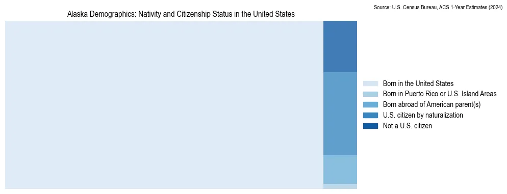 Alaska Demographics 2024 | Population, Race, Income, & More
