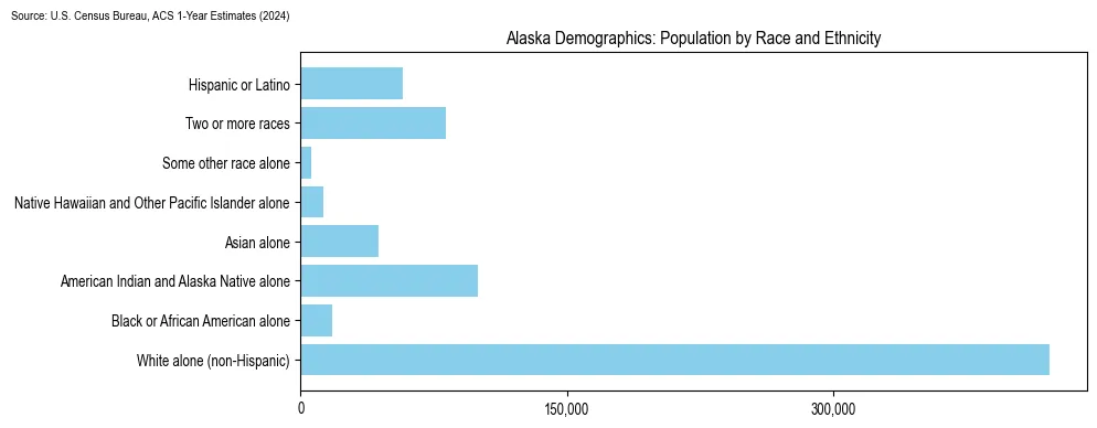 Alaska Demographics 2024 | Population, Race, Income, & More