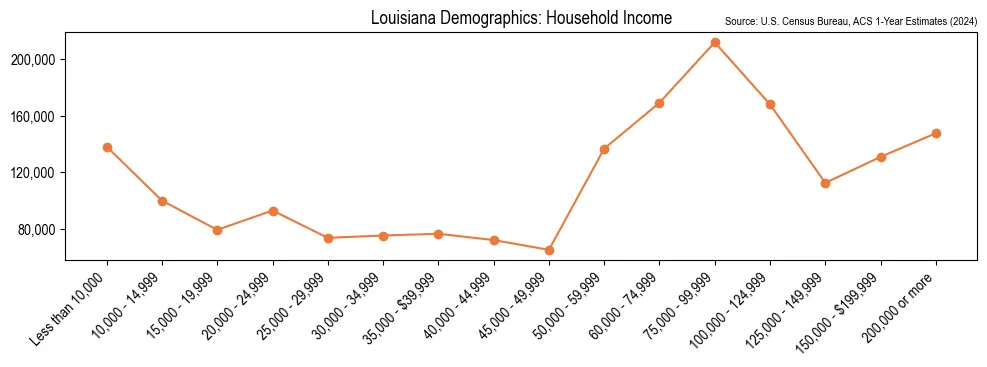 Louisiana Demographics 2024 | Population, Race, Income, & More