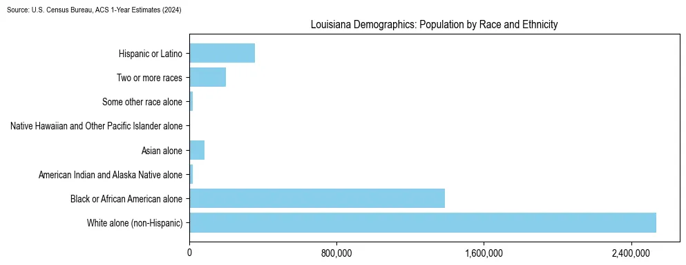Louisiana Demographics 2024 | Population, Race, Income, & More