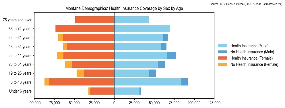 Montana Demographics 2024 | Population, Race, Income, & More
