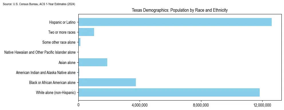 Texas Demographics - Population, Race, Income, & More