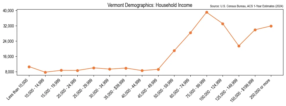 Vermont Demographics 2024 | Population, Race, Income, & More