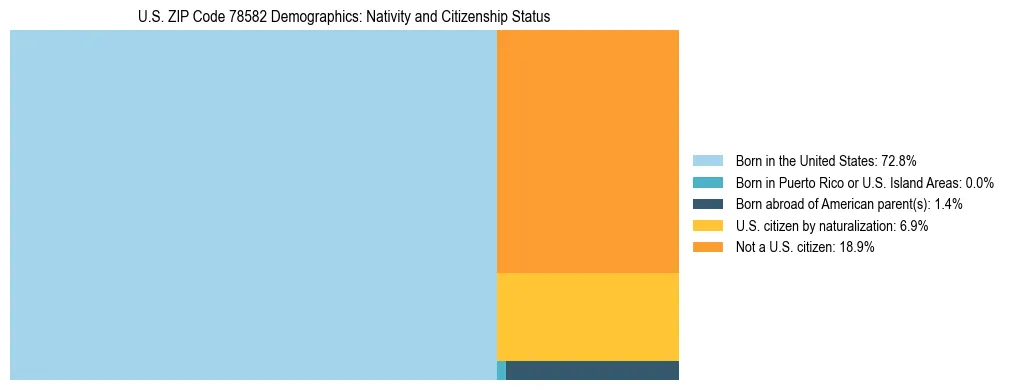 2023 US ZIP Code 78582 Demographics | Population, Race, Income, & More
